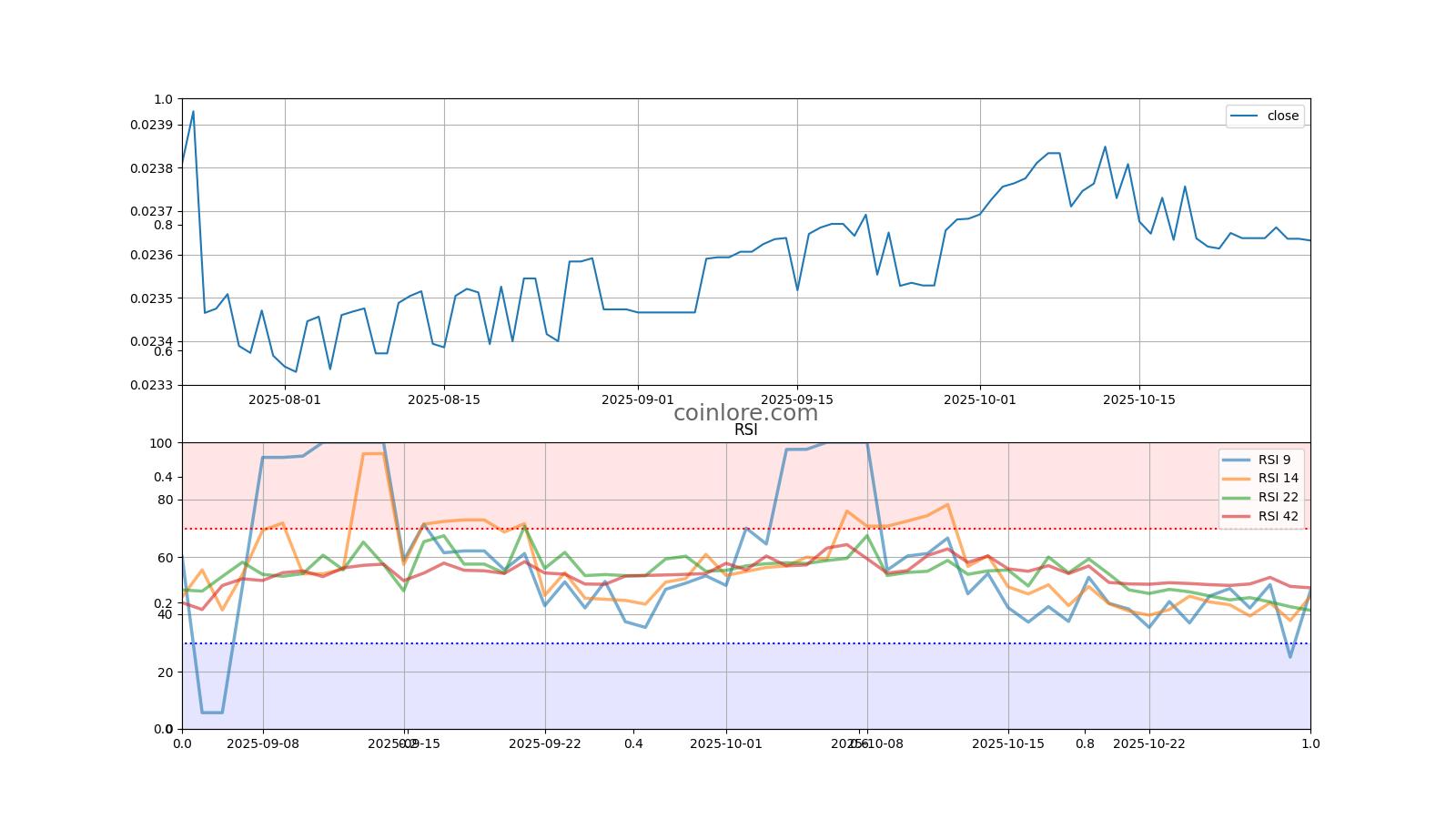 CosmicSwap RSI indicator