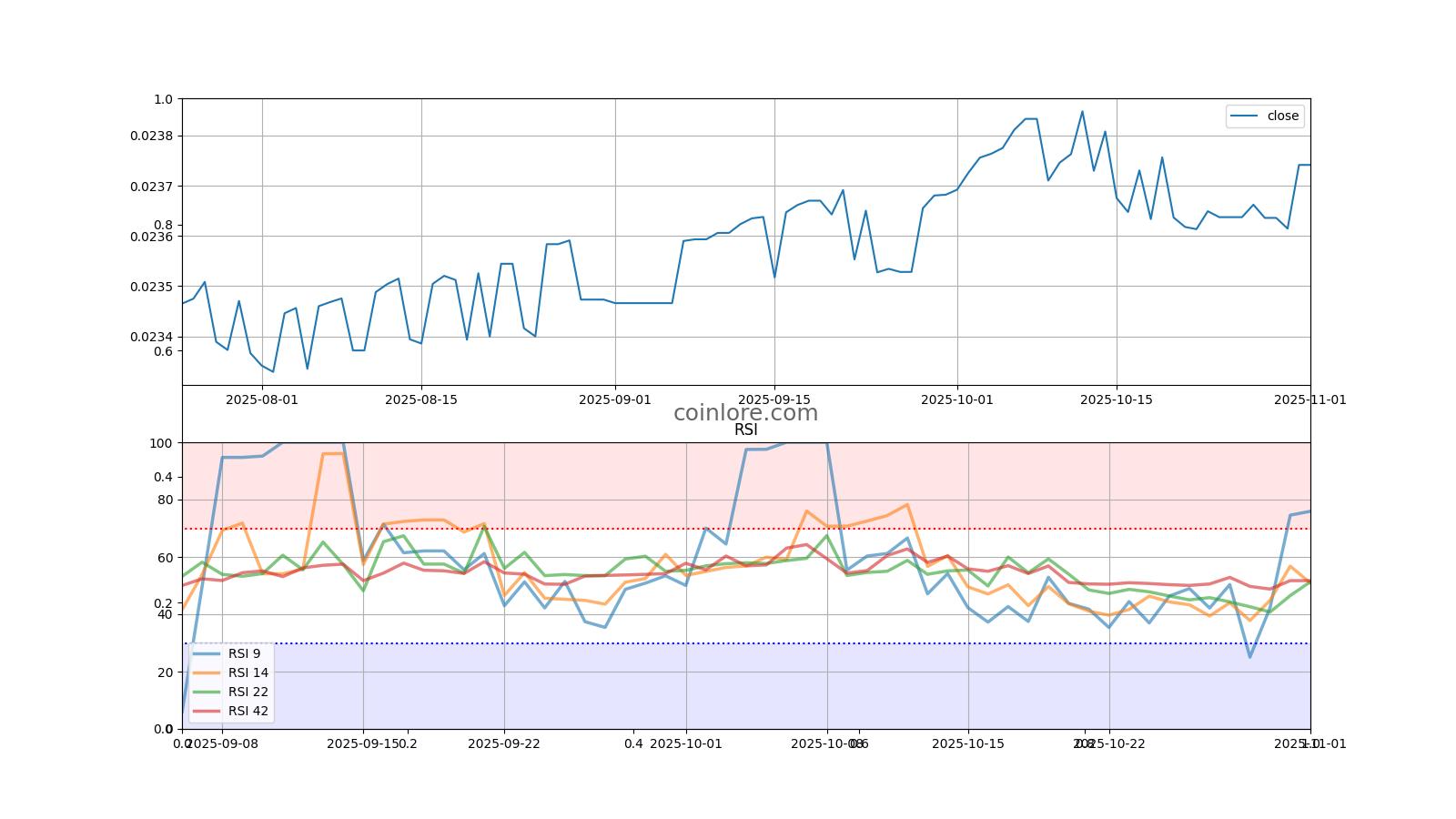 CosmicSwap RSI indicator