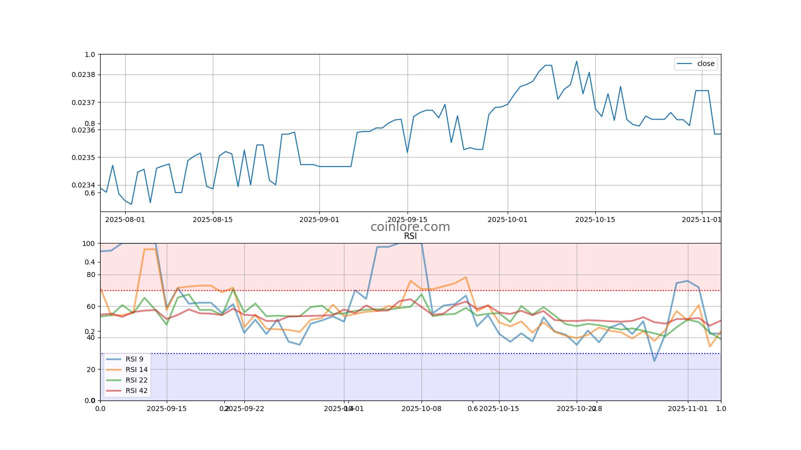 CosmicSwap RSI indicator