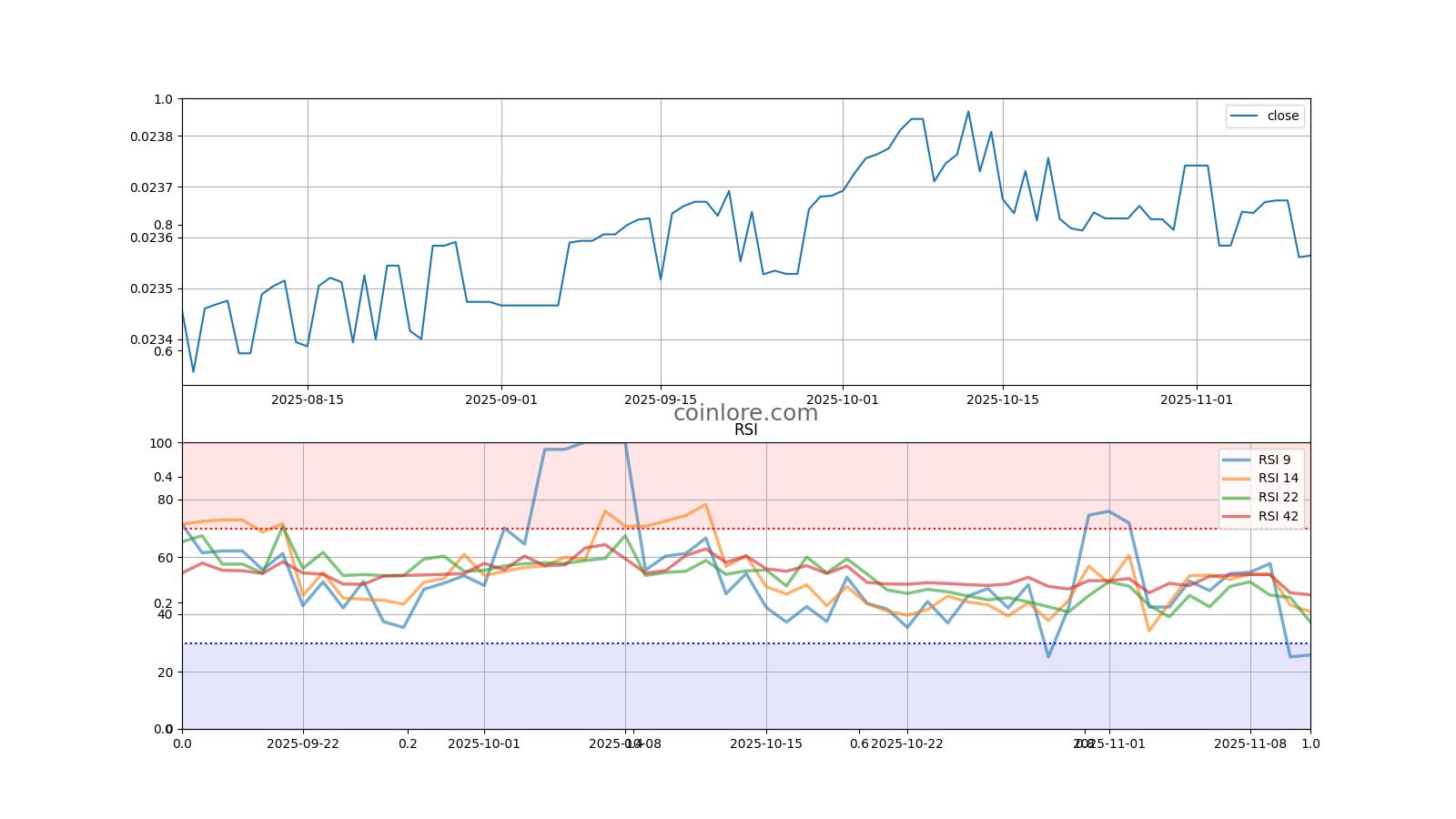 CosmicSwap RSI indicator