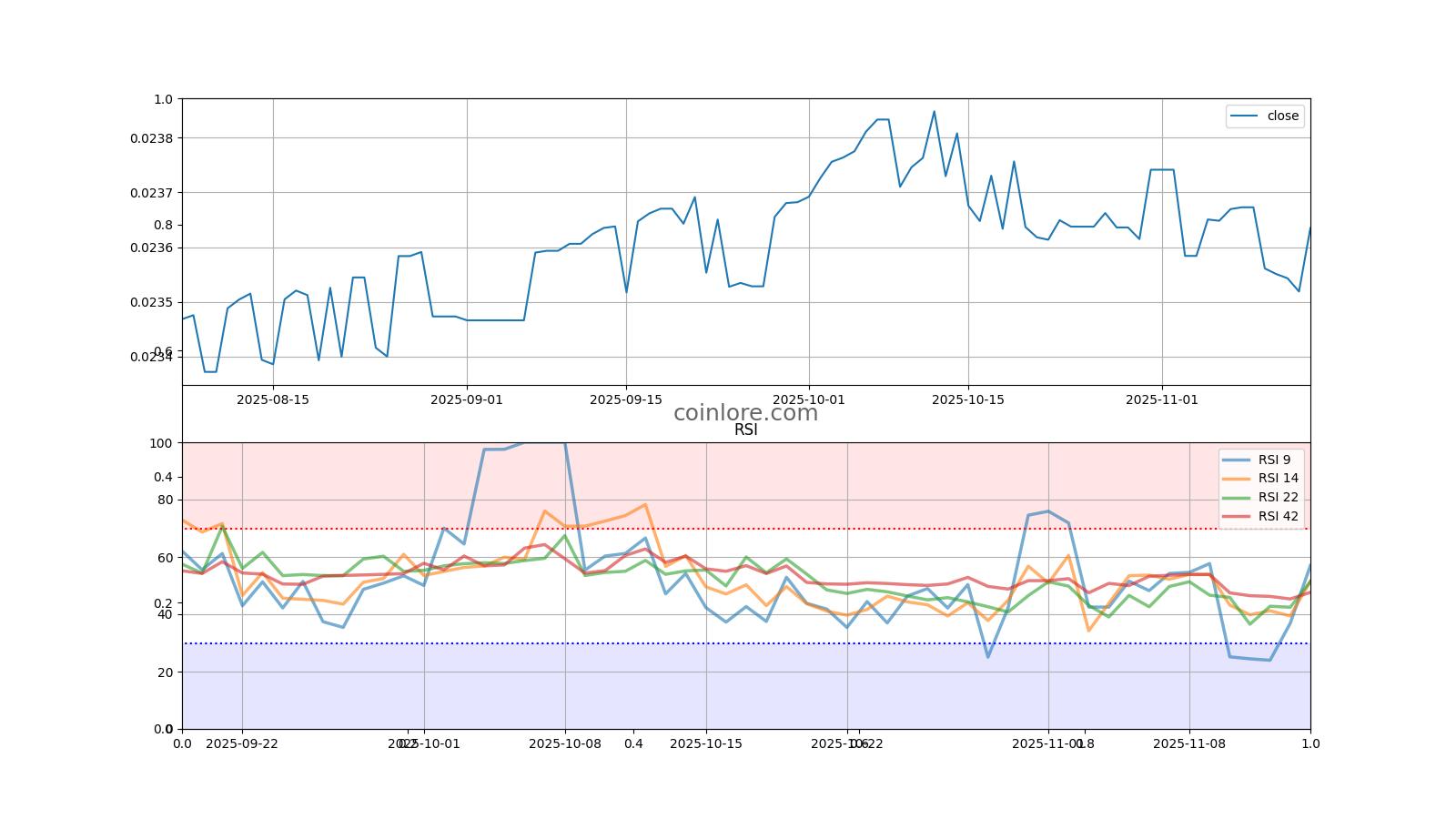 CosmicSwap RSI indicator