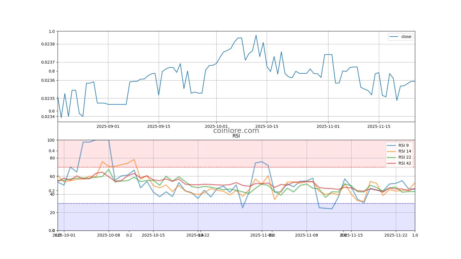 CosmicSwap RSI indicator