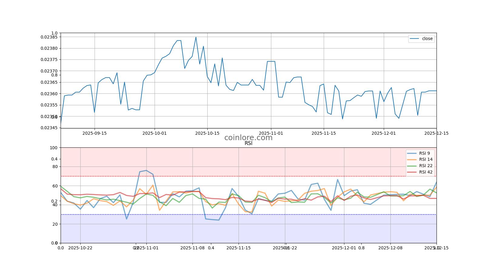 CosmicSwap RSI indicator