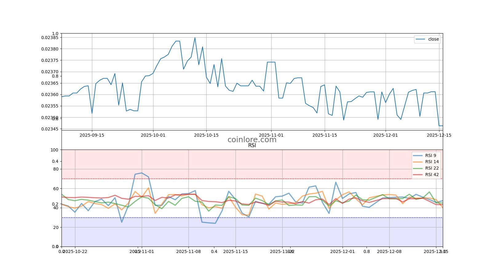 CosmicSwap RSI indicator