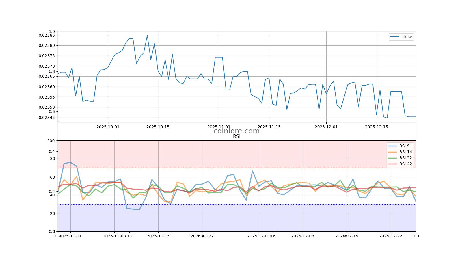 CosmicSwap RSI indicator