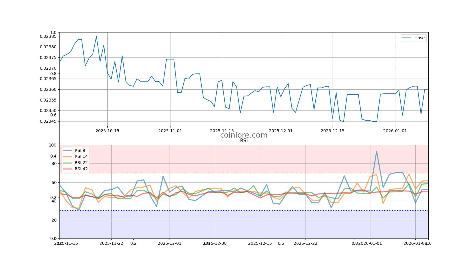 CosmicSwap RSI indicator