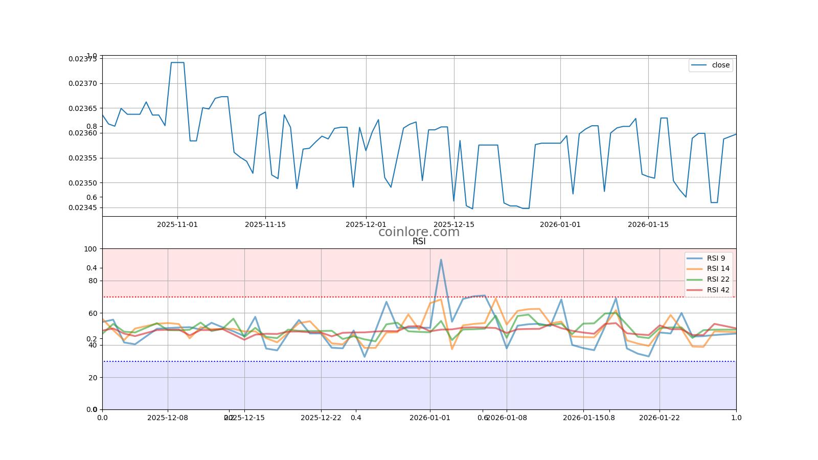 CosmicSwap RSI indicator