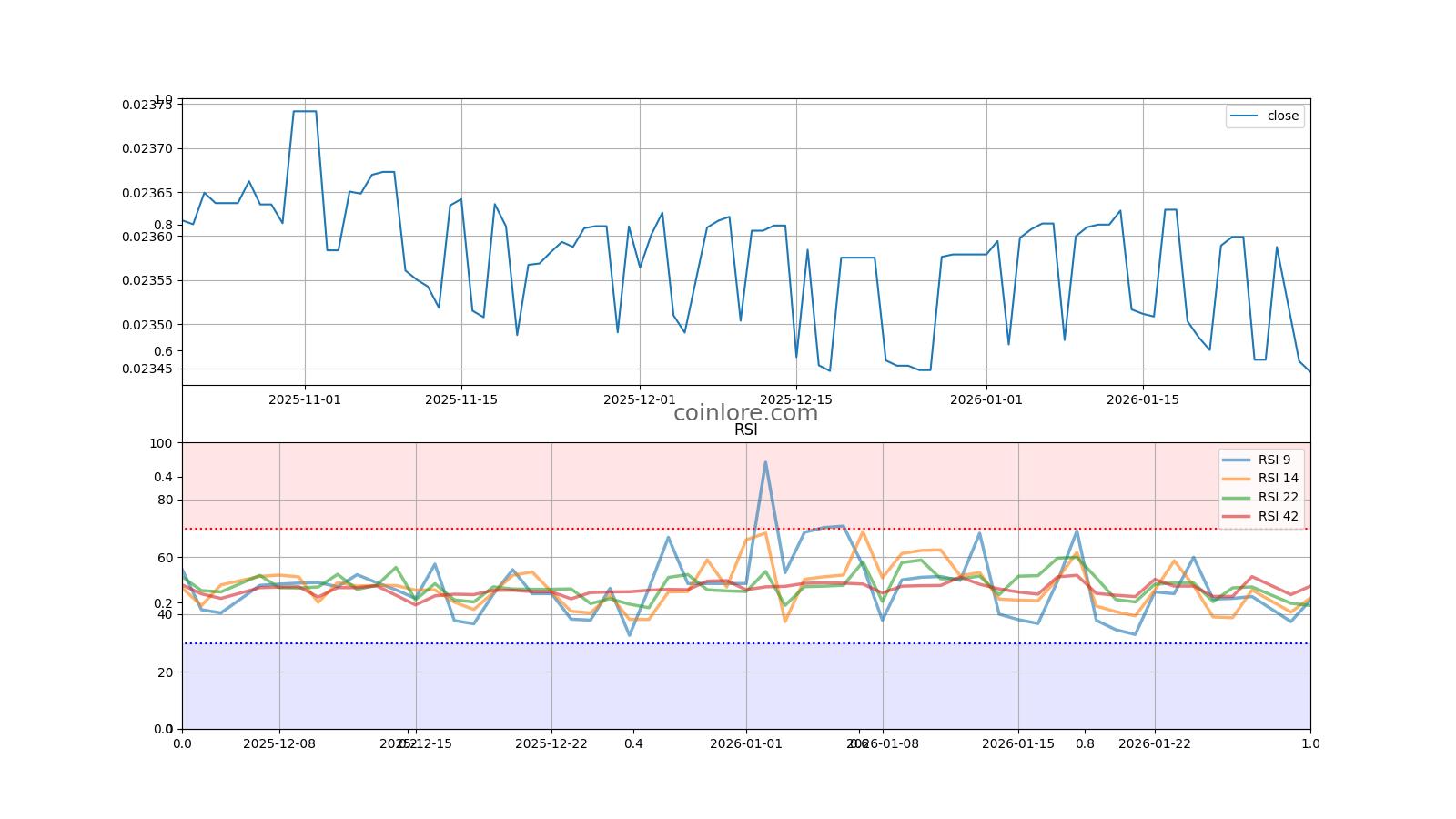 CosmicSwap RSI indicator
