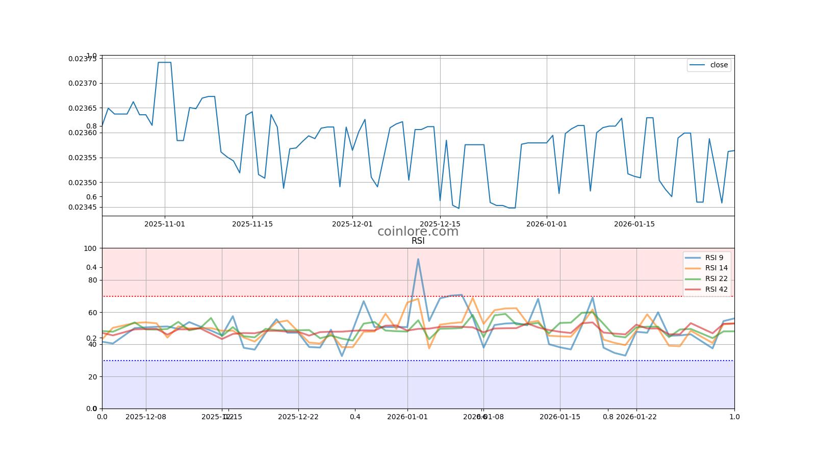 CosmicSwap RSI indicator