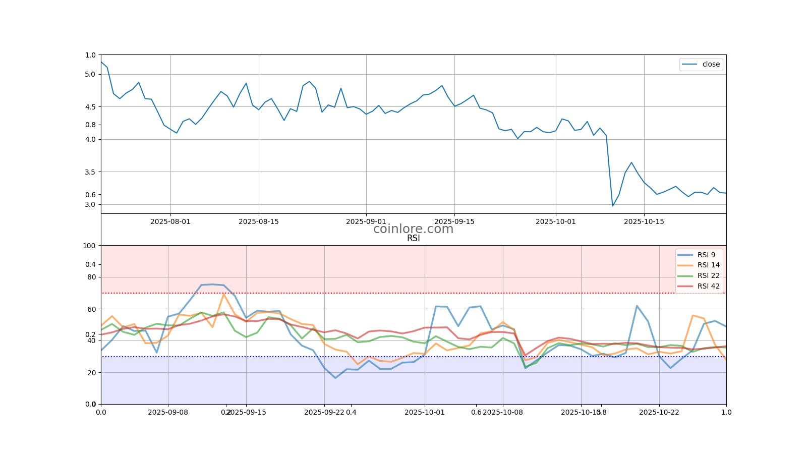 Cosmos RSI indicator
