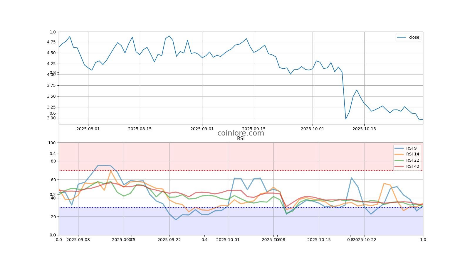 Cosmos RSI indicator