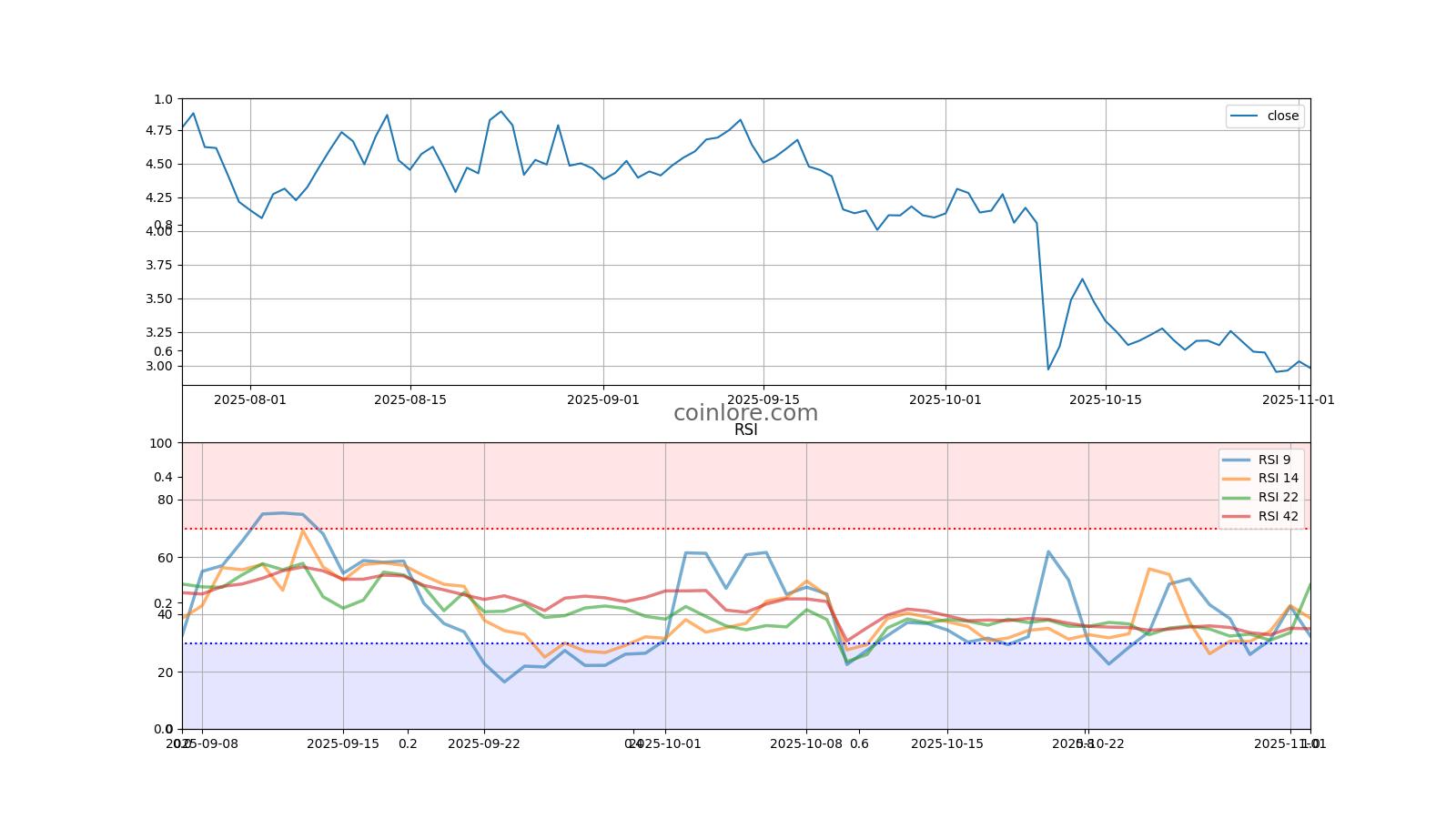 Cosmos RSI indicator