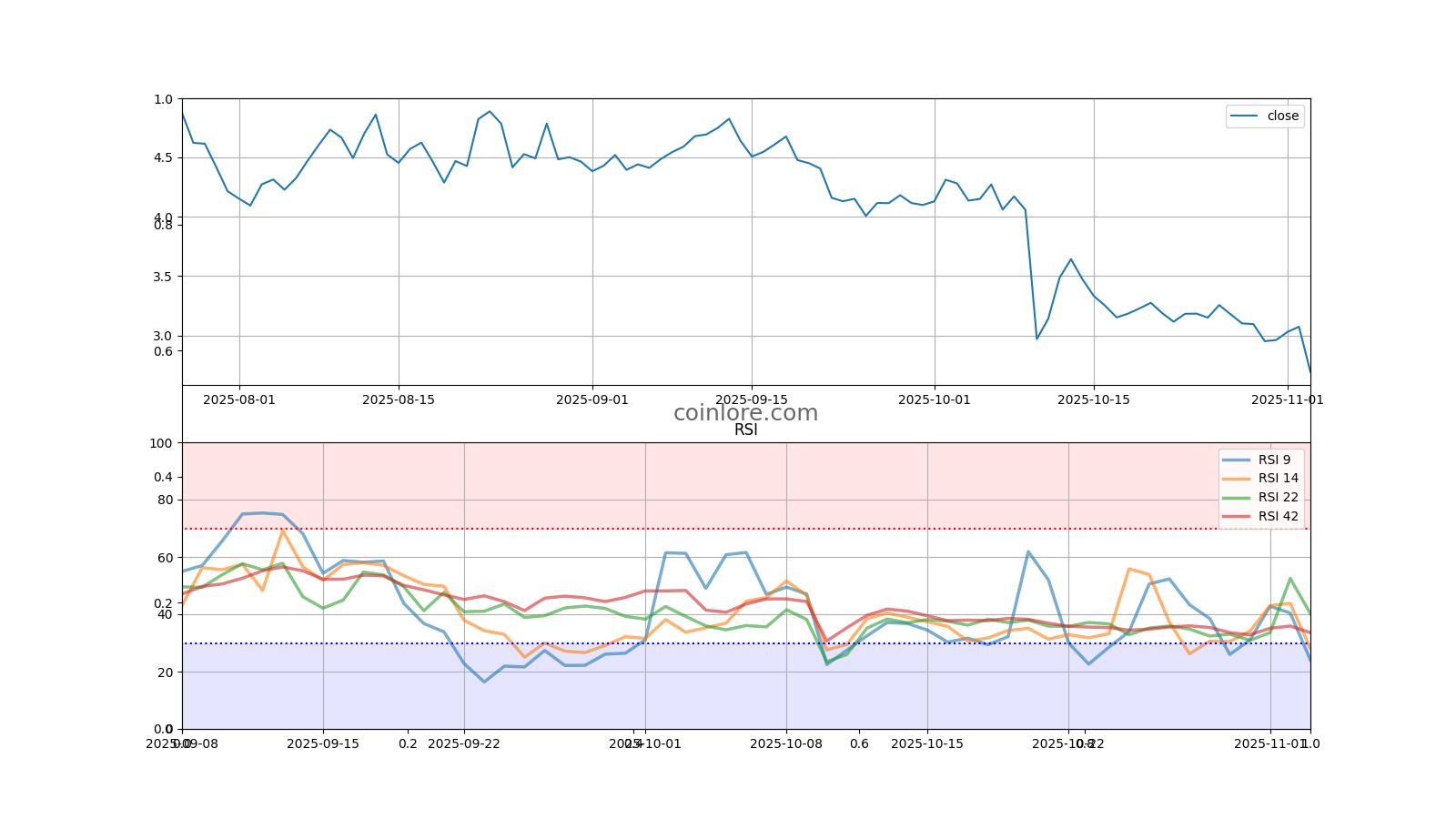 Cosmos RSI indicator