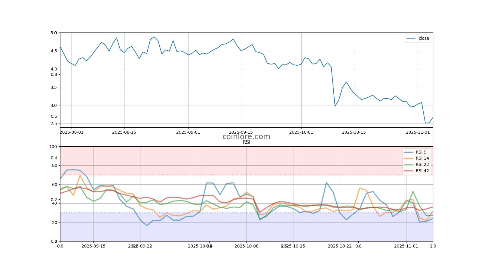 코스모스 RSI indicator