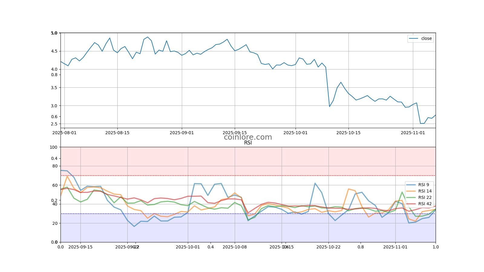 Cosmos RSI indicator