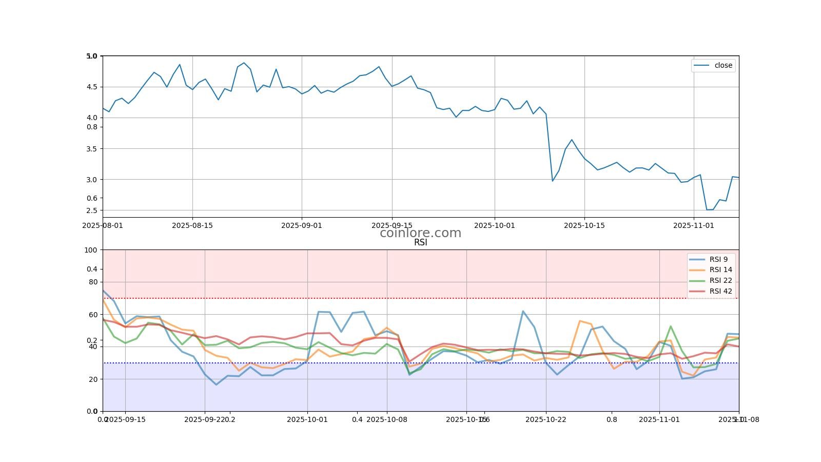 Cosmos RSI indicator