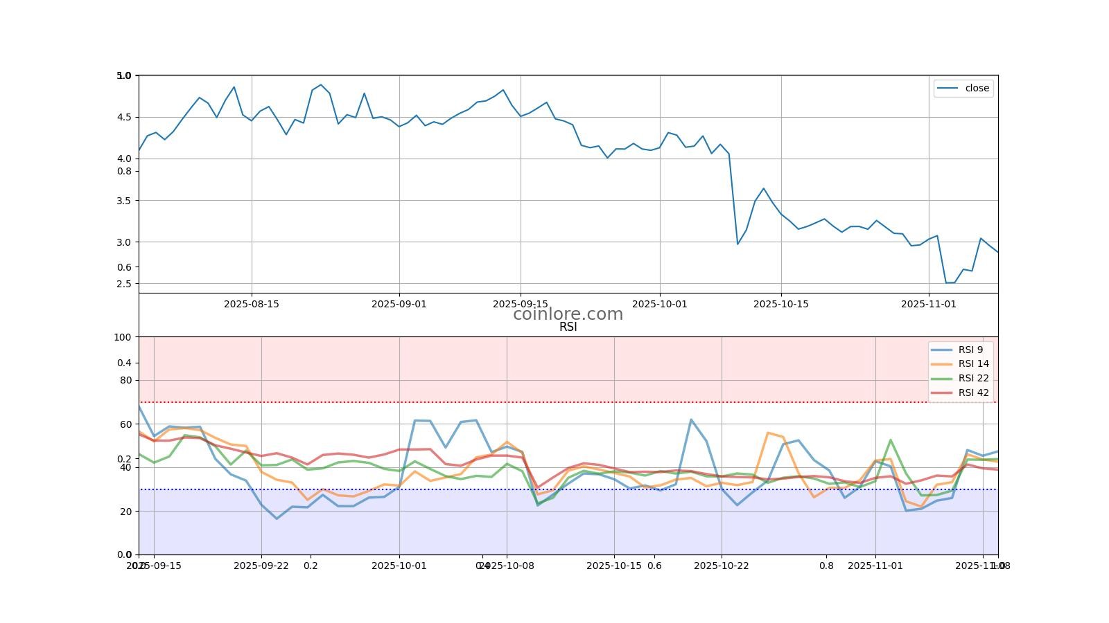 Cosmos RSI indicator