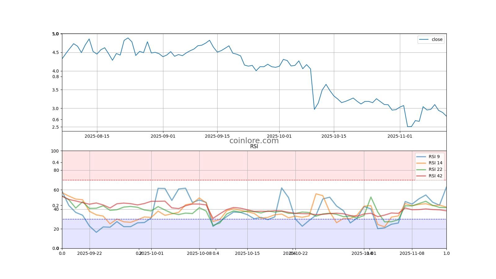 Cosmos RSI indicator