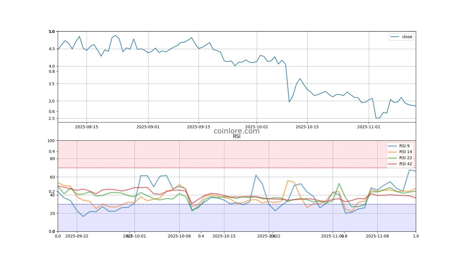 Cosmos RSI indicator