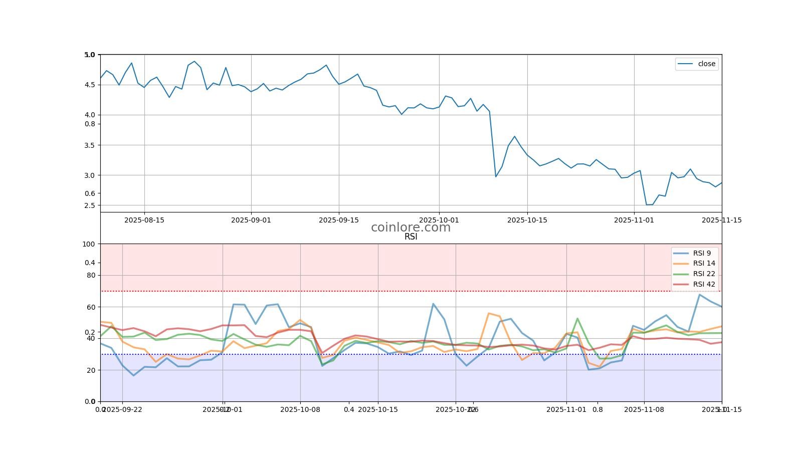 Cosmos RSI indicator