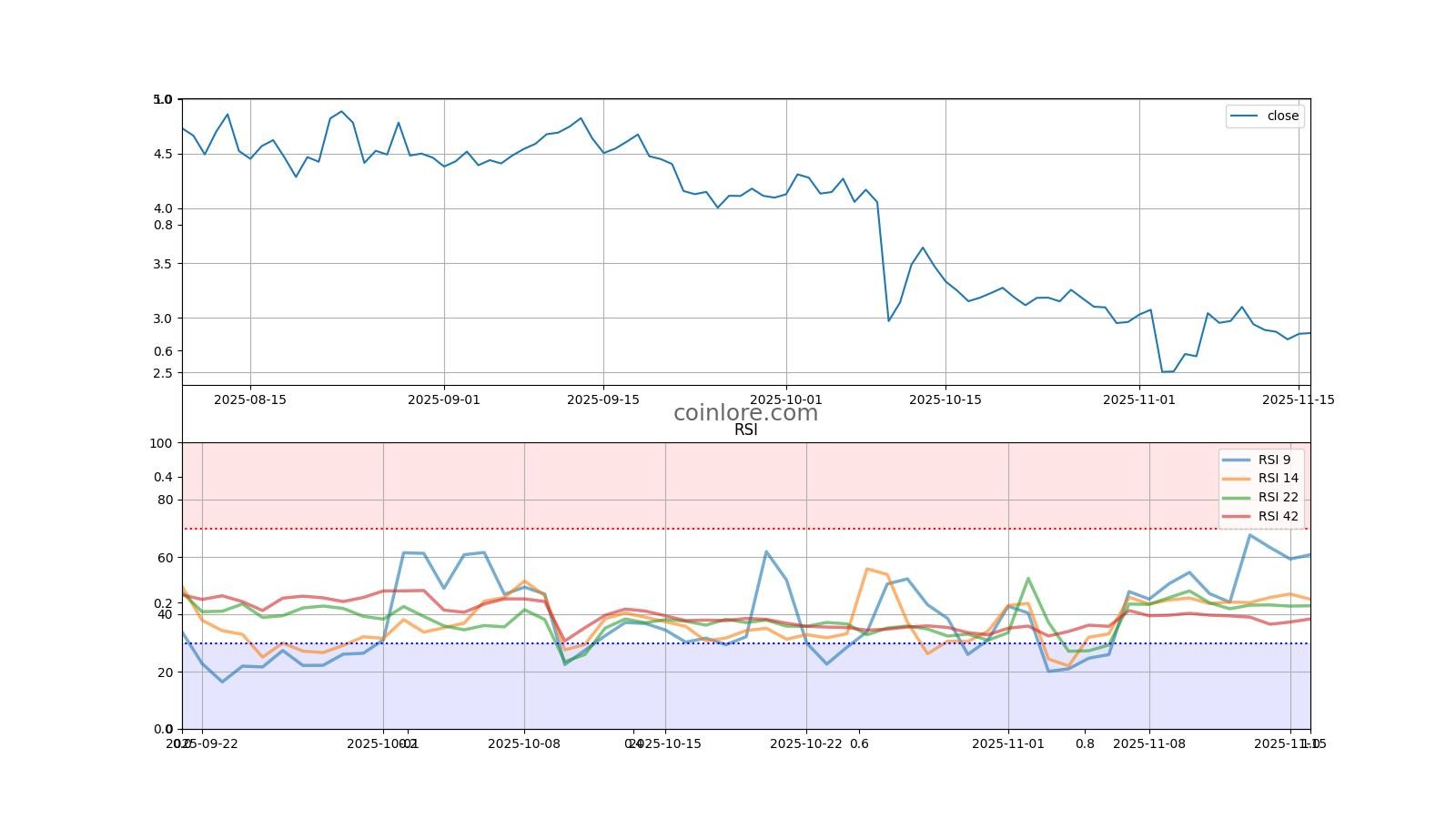 Cosmos RSI indicator