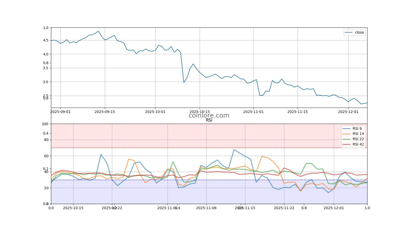 Cosmos RSI indicator
