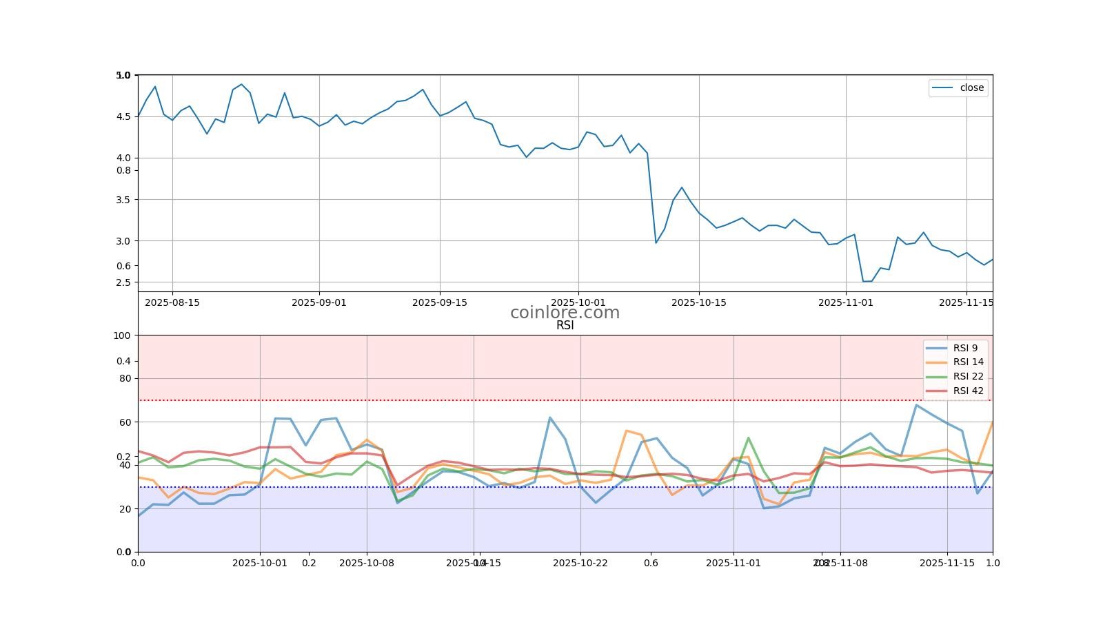 Cosmos RSI indicator