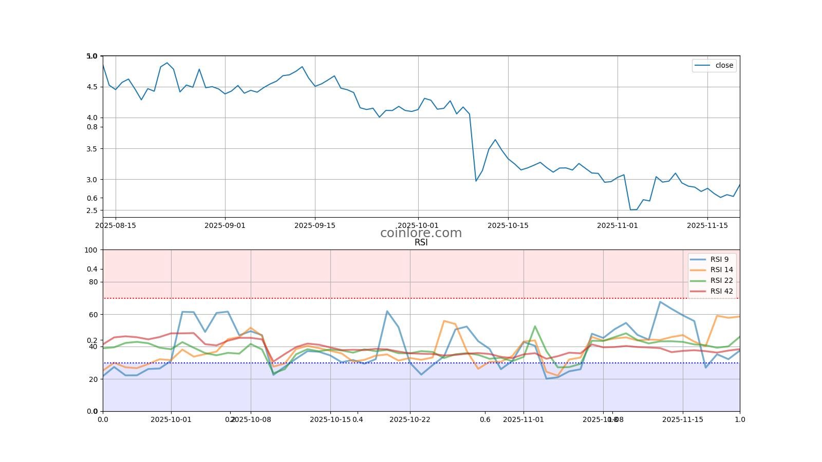 코스모스 RSI indicator