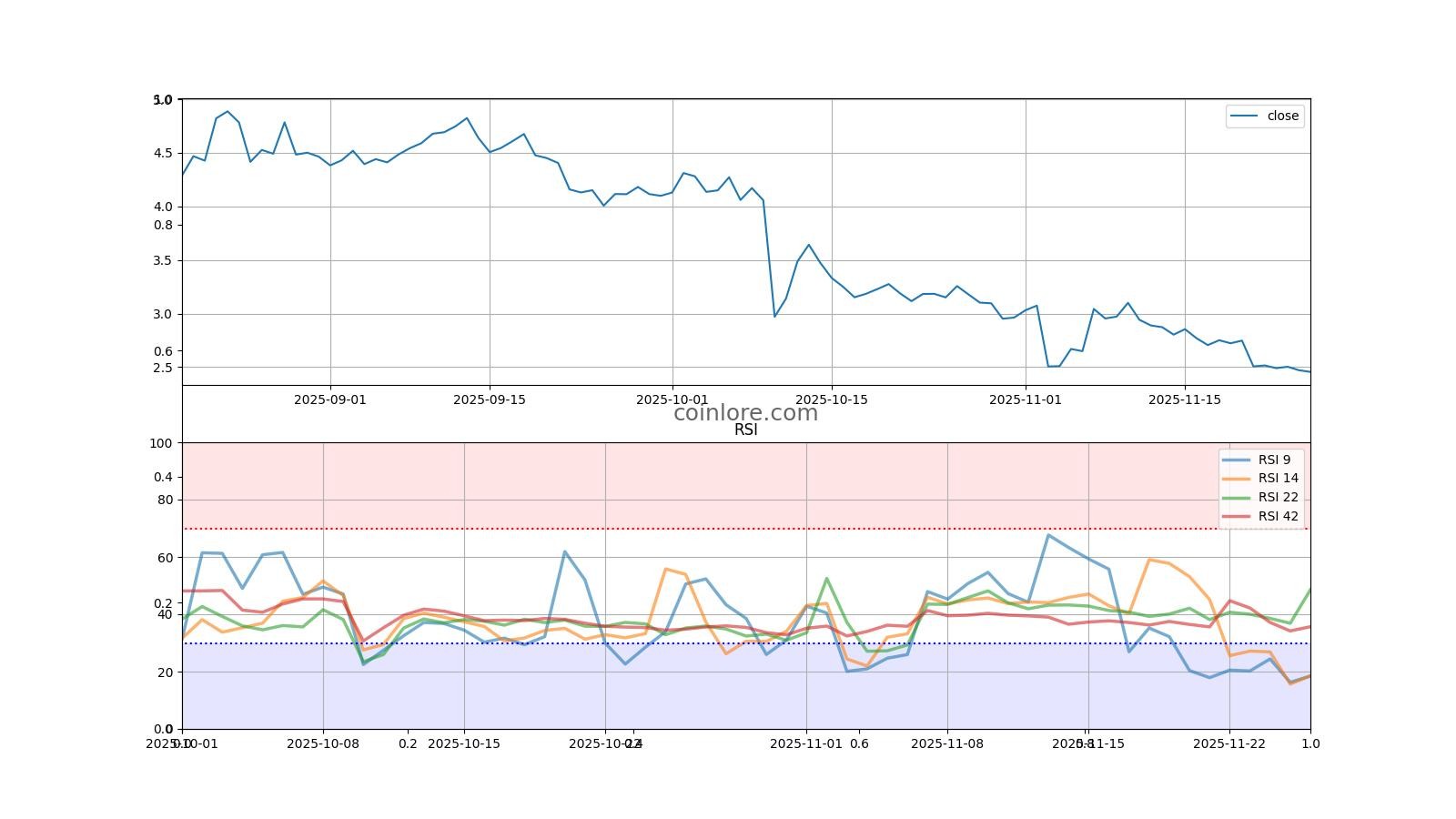 Cosmos RSI indicator