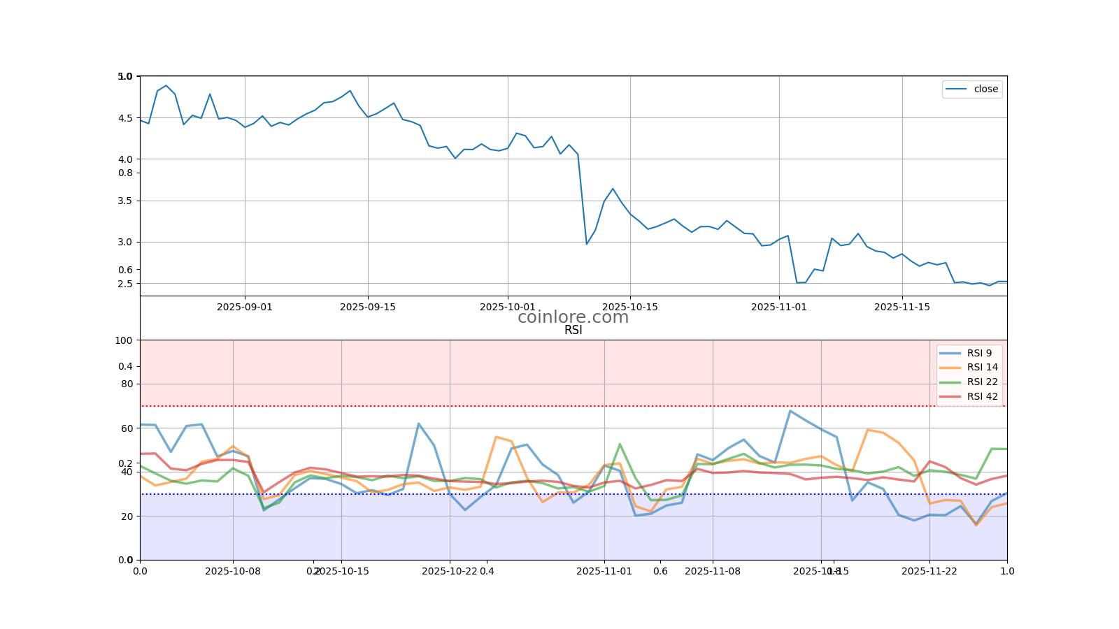 코스모스 RSI indicator