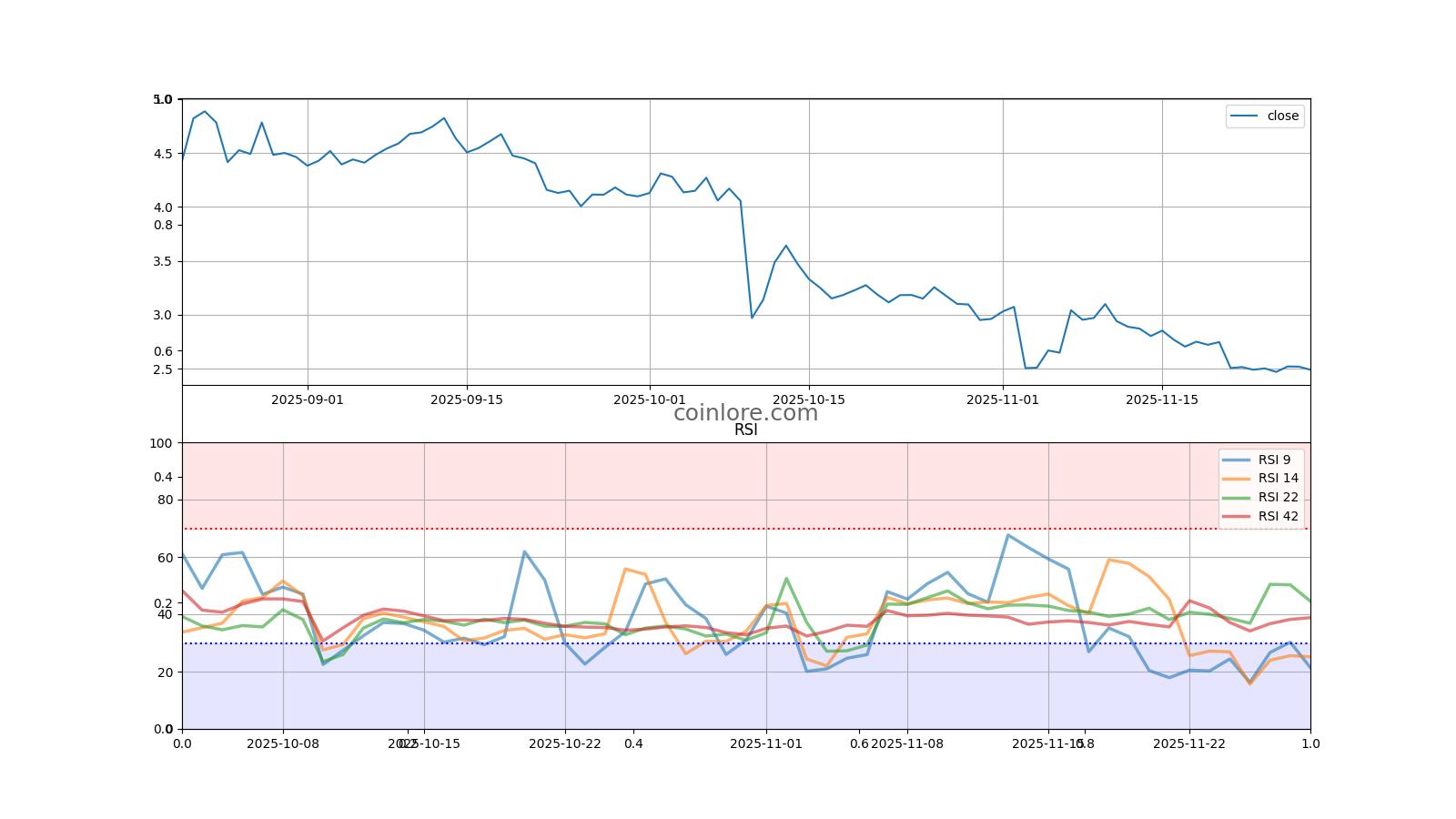 Cosmos RSI indicator