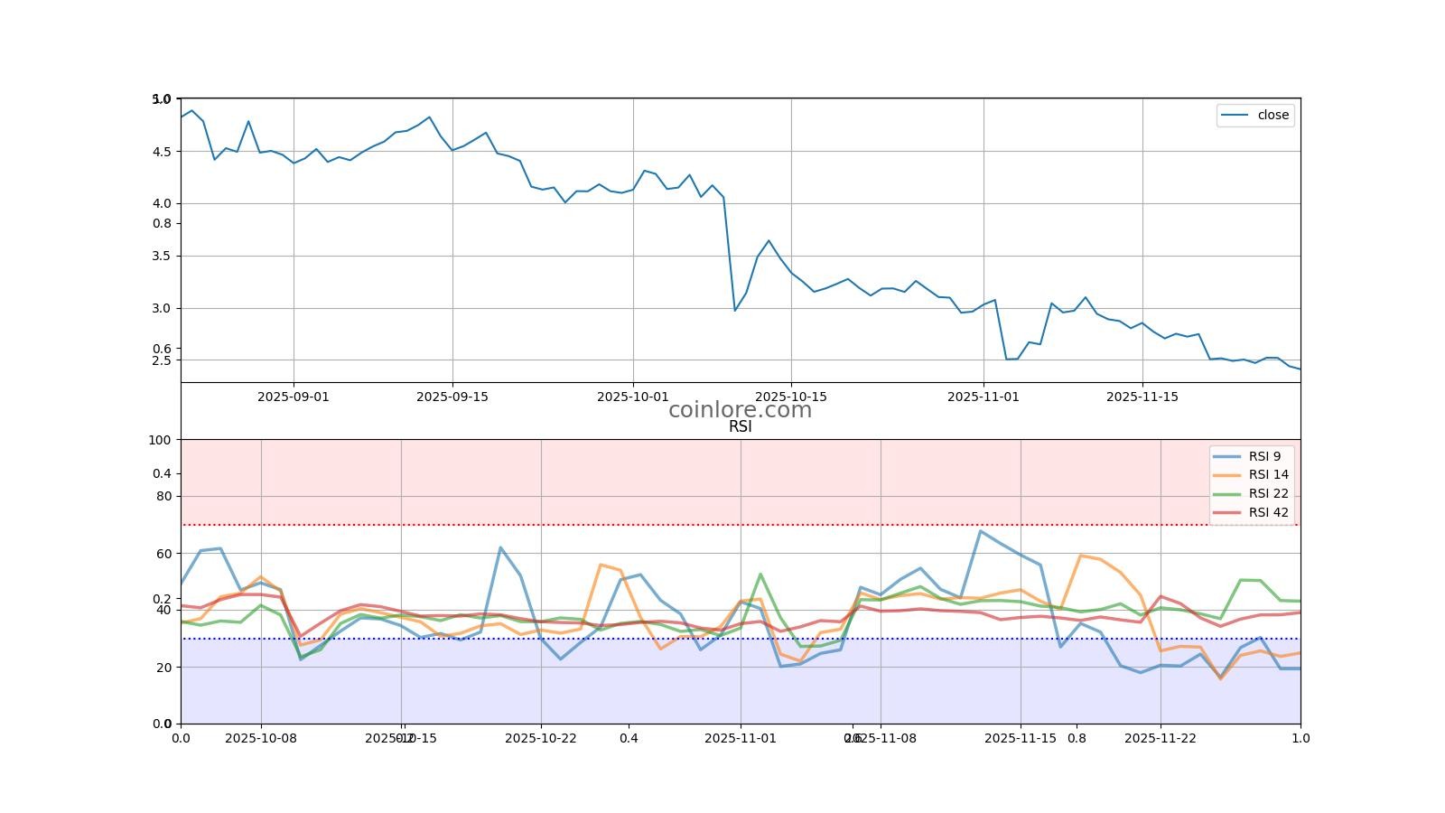 Cosmos RSI indicator