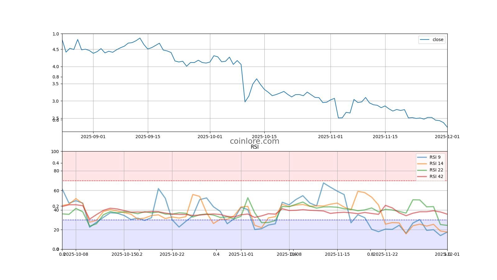 Cosmos RSI indicator