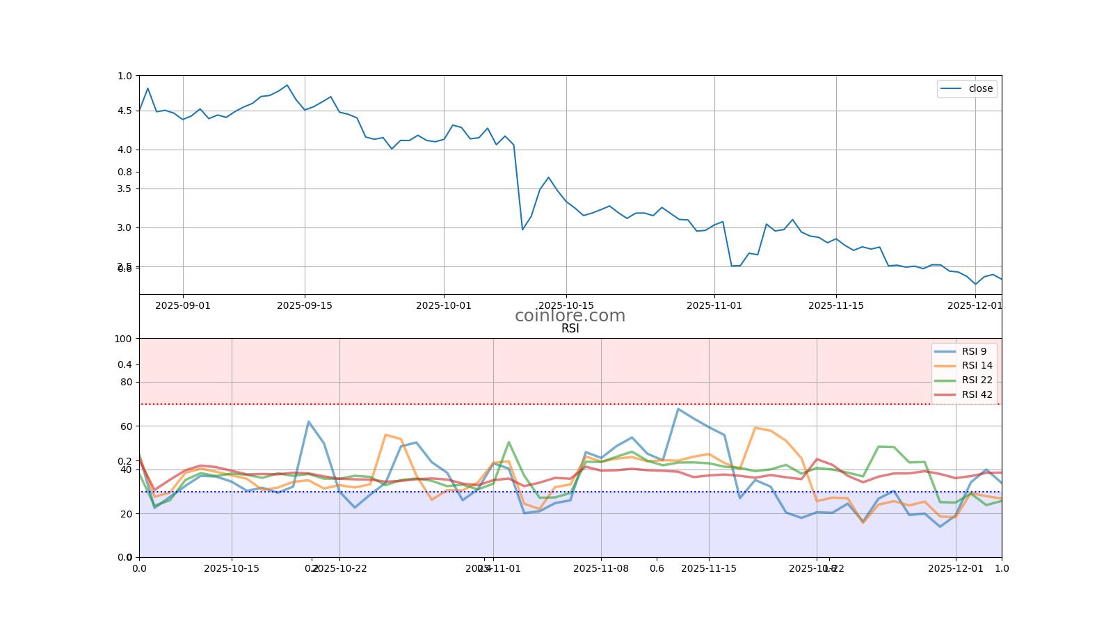 Cosmos RSI indicator