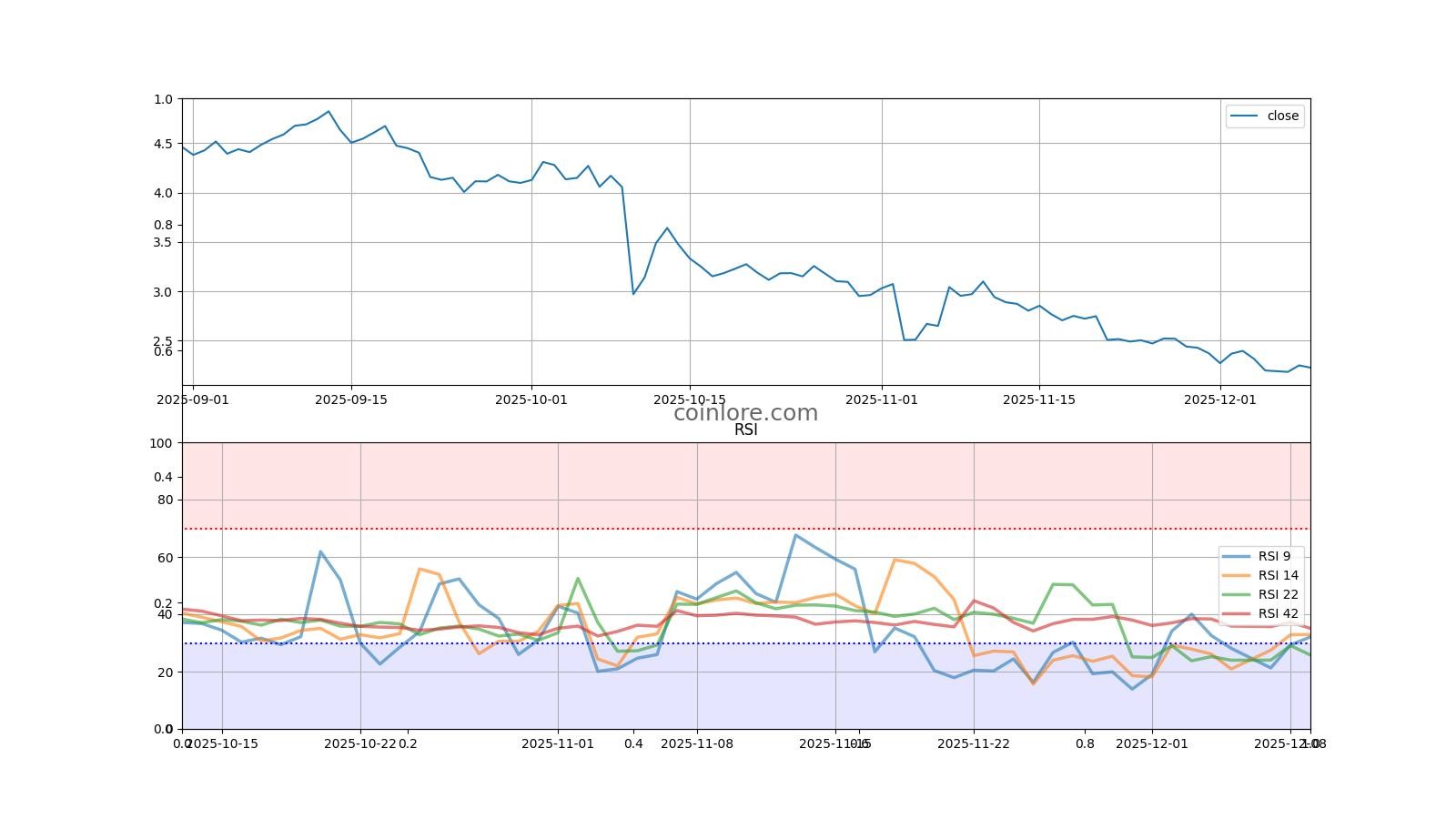 Cosmos RSI indicator