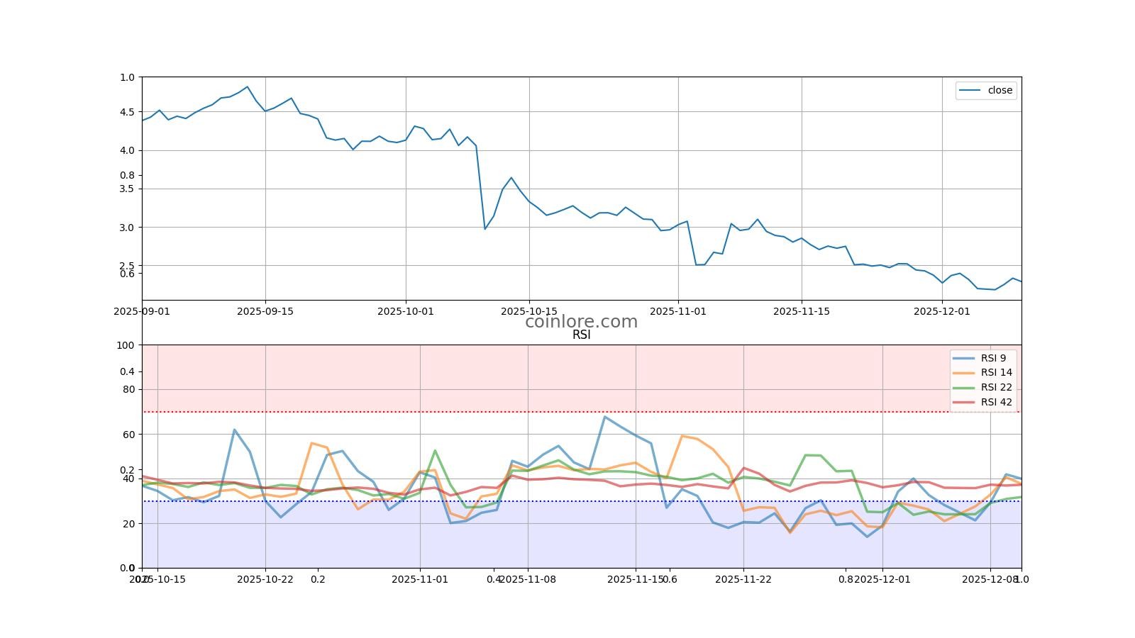 Cosmos RSI indicator