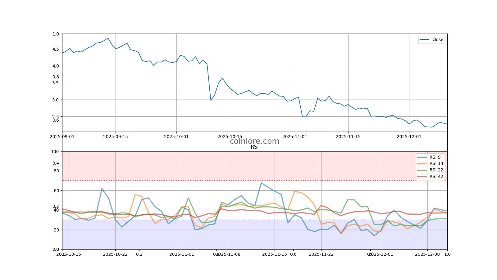Cosmos RSI indicator
