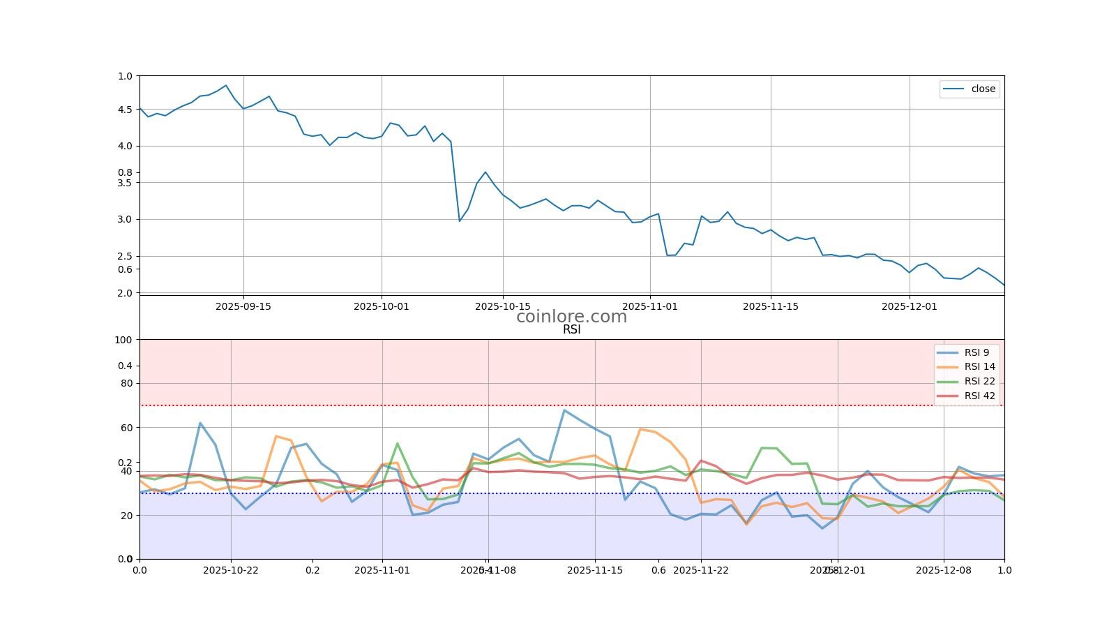 코스모스 RSI indicator