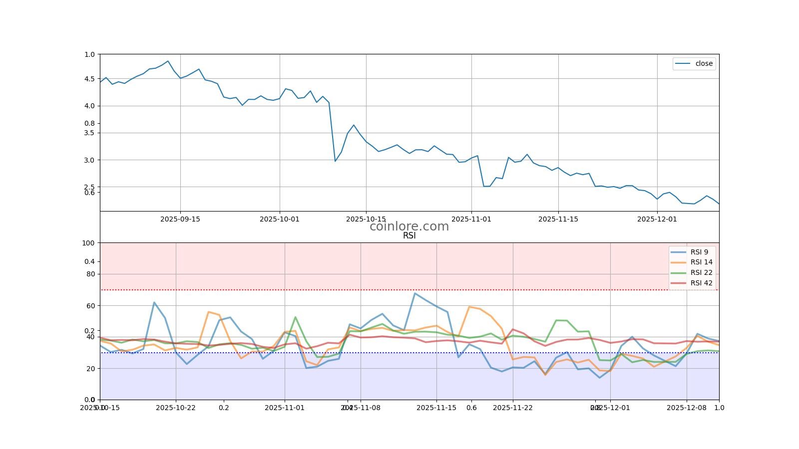 Cosmos RSI indicator
