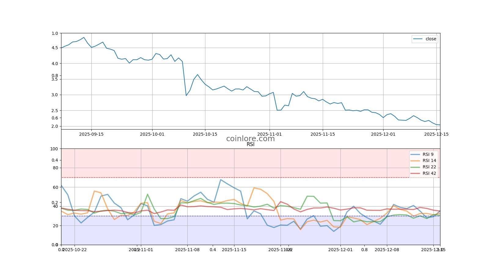 Cosmos RSI indicator