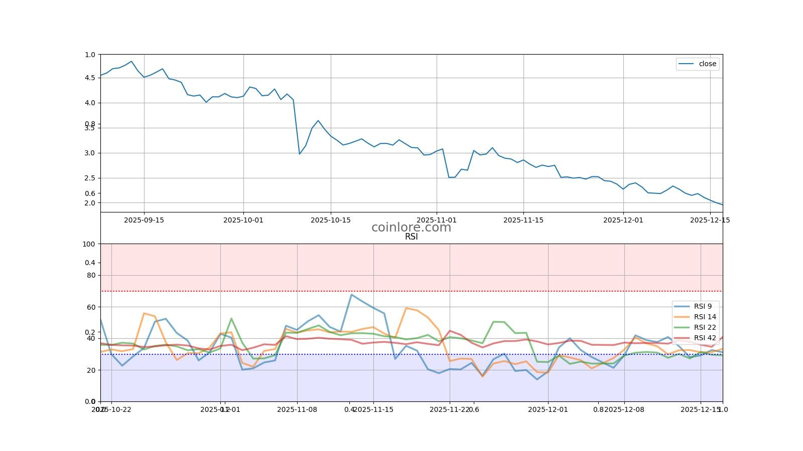 Cosmos RSI indicator