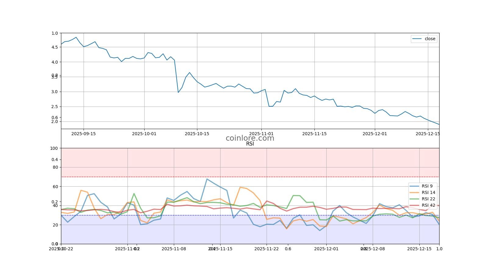 Cosmos RSI indicator