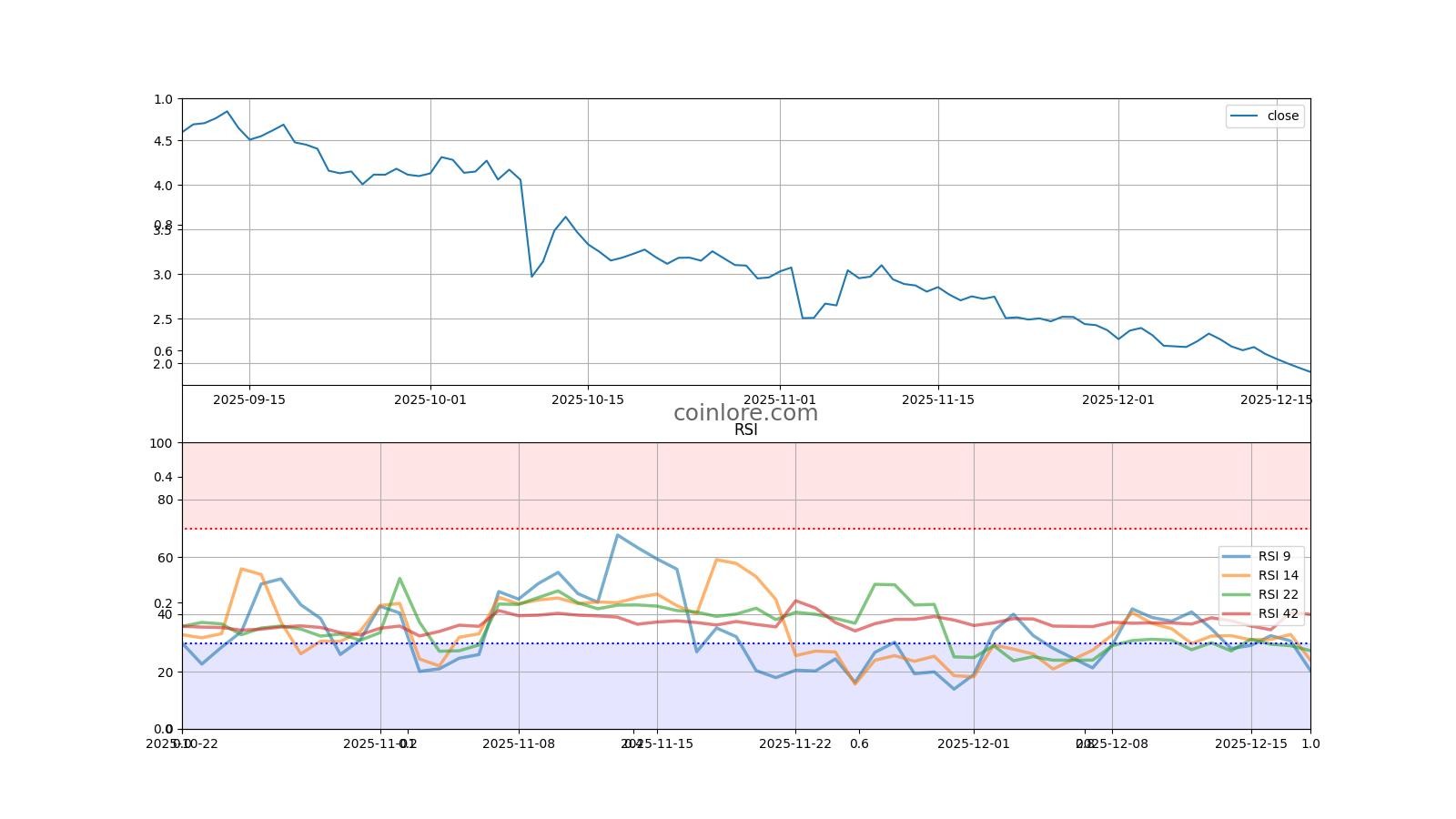코스모스 RSI indicator
