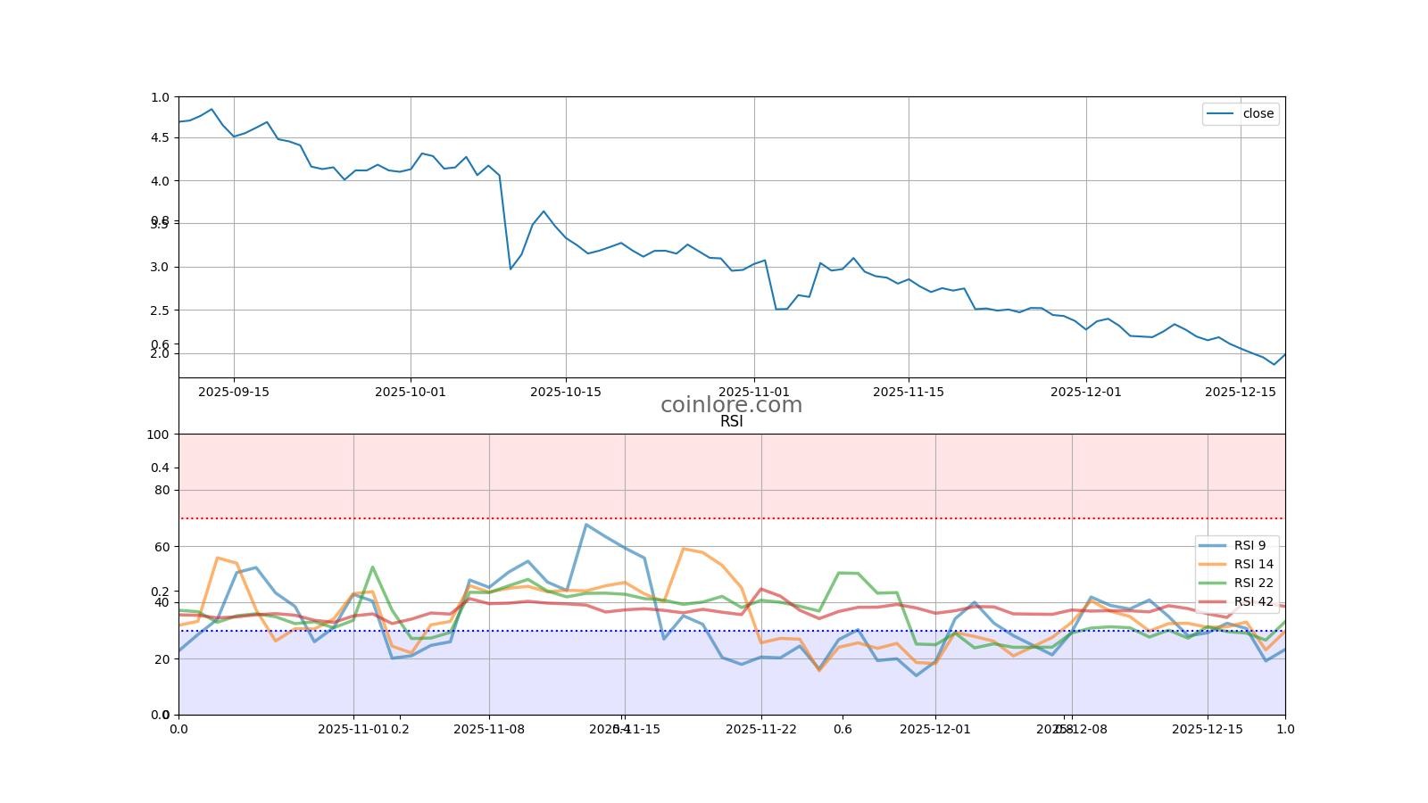 Cosmos RSI indicator
