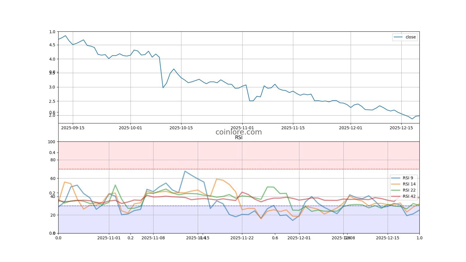 Cosmos RSI indicator