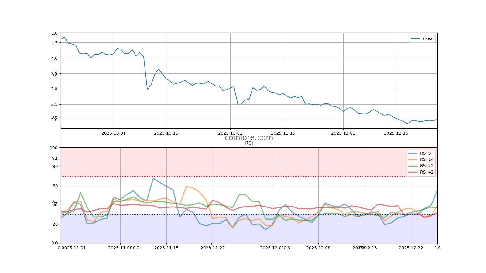 Cosmos RSI indicator