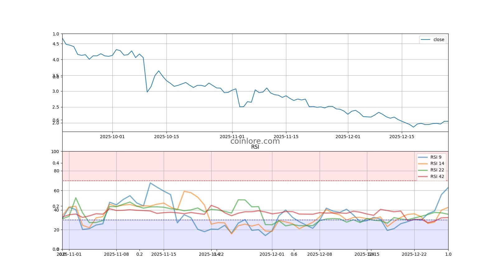 Cosmos RSI indicator