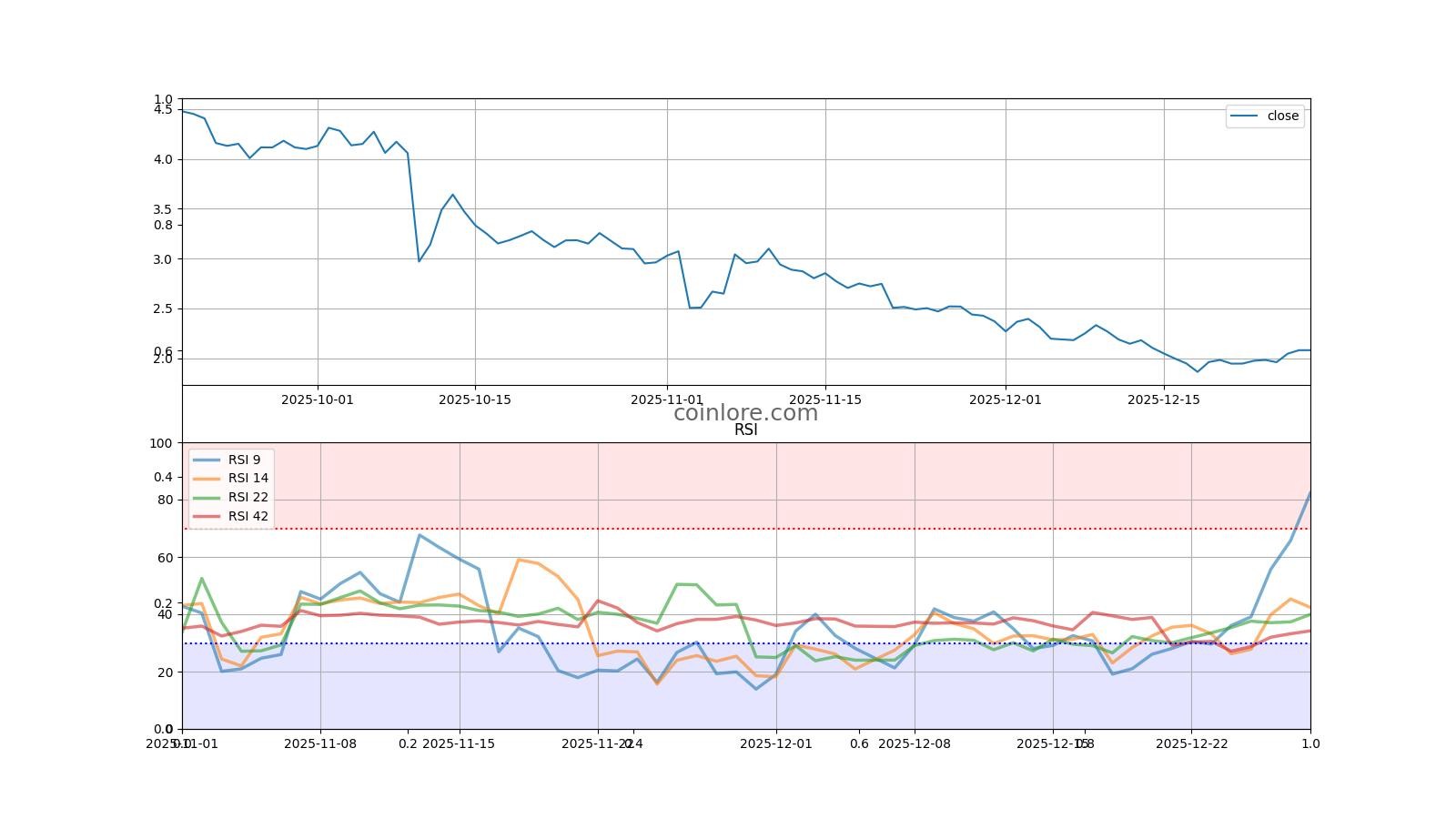 Cosmos RSI indicator
