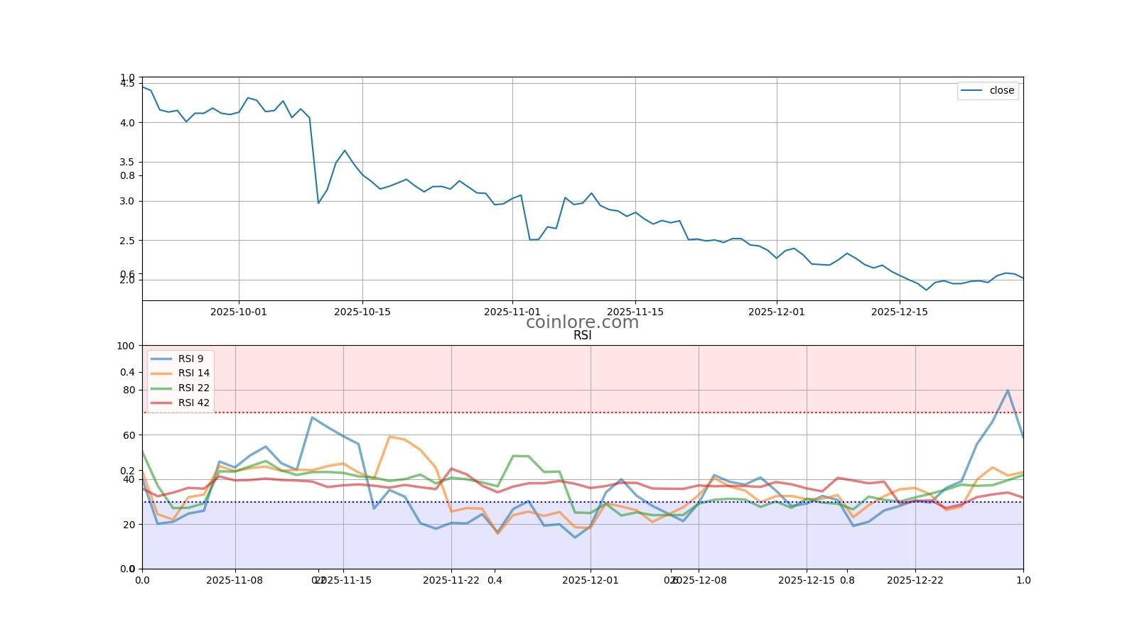 Cosmos RSI indicator