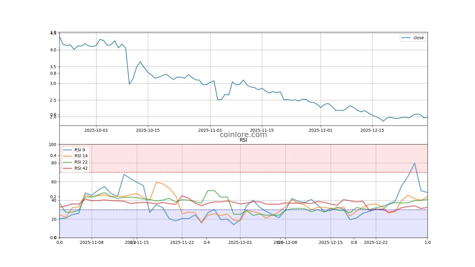 Cosmos RSI indicator